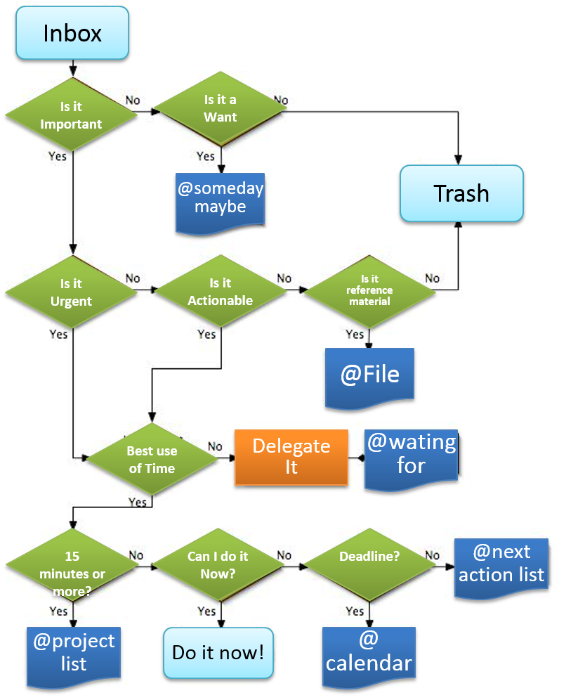 Email Desision Tree – eFusion, ECM Email Solutions