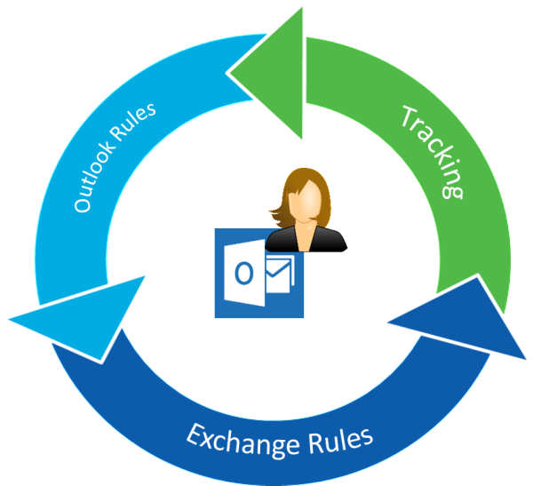 Productivity Outlook Rules Efusion Ecm Email Solutions